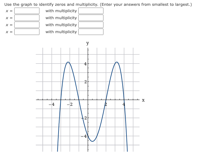 Solved Use the graph to identify zeros and multiplicity. | Chegg.com