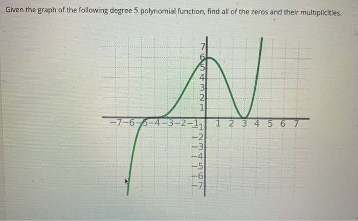 Solved Given the graph of the following degree 5 polynomial | Chegg.com