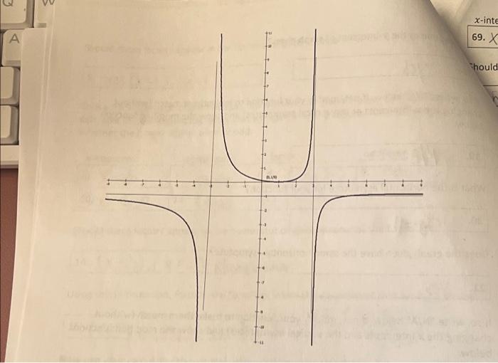 Solved -Verticle asymptote -factor -should these appear in | Chegg.com