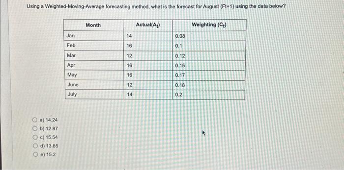Solved Using a Weighted-Moving-Average forecasting method, | Chegg.com