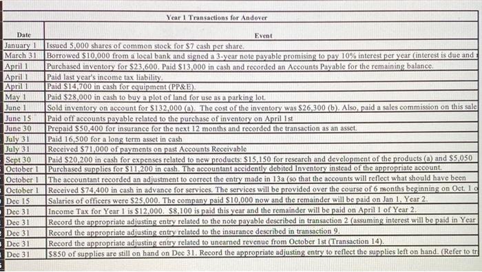 Solved do transaction analysis | Chegg.com