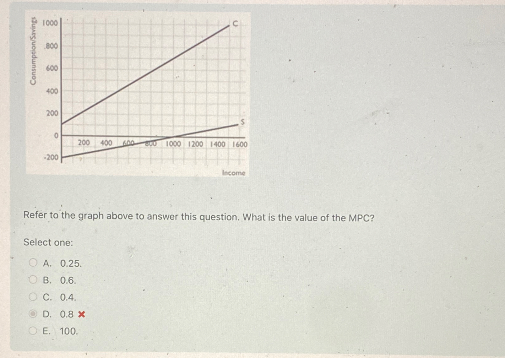 Solved Refer to the graph above to answer this question. | Chegg.com
