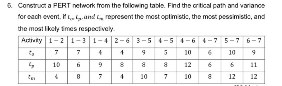 Solved Construct a PERT network from the following table. | Chegg.com