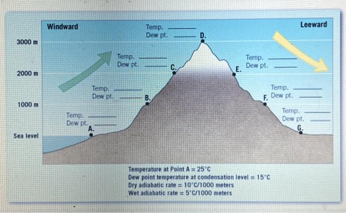 Solved calculate the temperature and dew point at each | Chegg.com