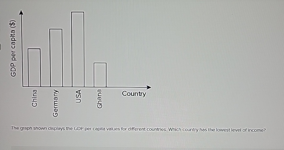 Solved The graph shown displays the GDP per capita values | Chegg.com