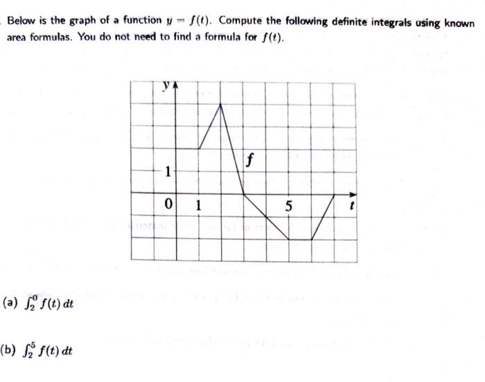Solved Below is the graph of a function y=f(t). Compute the | Chegg.com