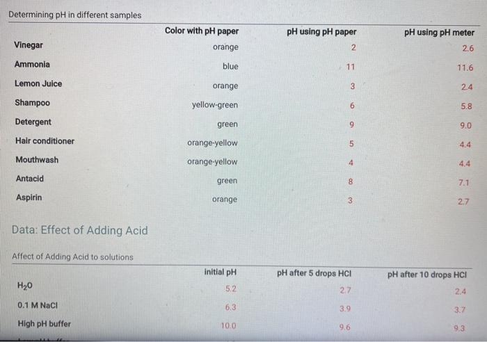 Solved Low pH buffer 4,3 4.2 4.0 Data: Effect of Adding | Chegg.com