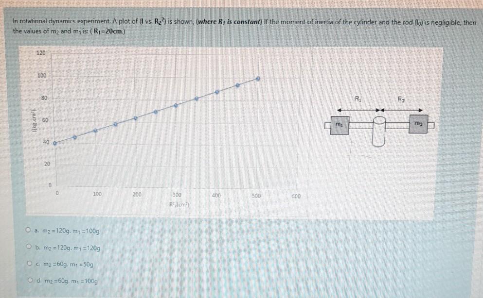 Solved In rotational dynamics experiment. A plot of (I vs. | Chegg.com