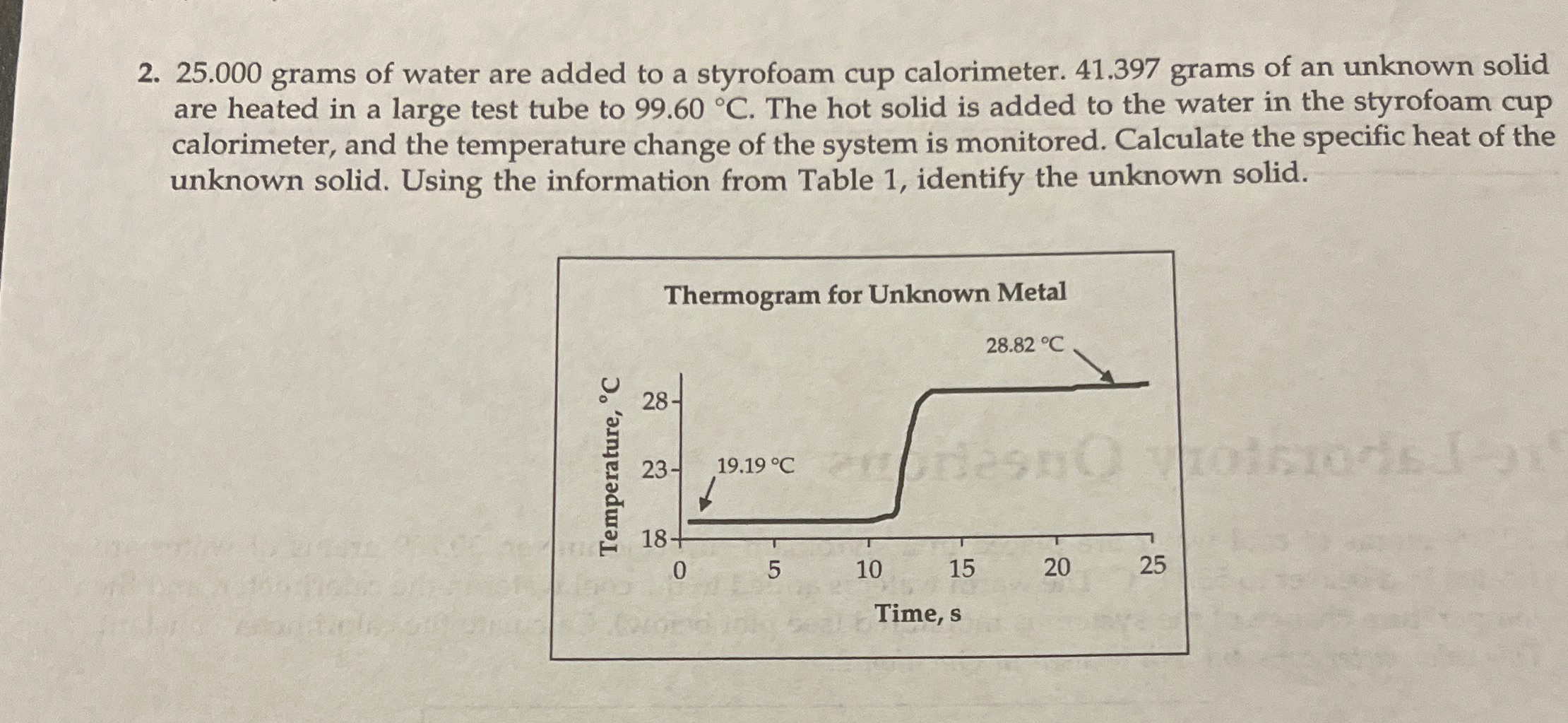 Solved 25.000 ﻿grams of water are added to a styrofoam cup | Chegg.com