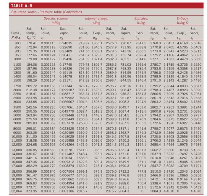 how do you find the values of Tsat,Vf,Vg,Uf,Ug for | Chegg.com
