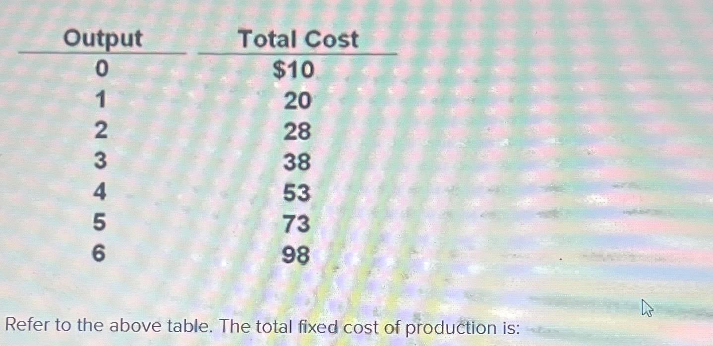 Solved \table[[Output,Total Cost],[,$10 | Chegg.com