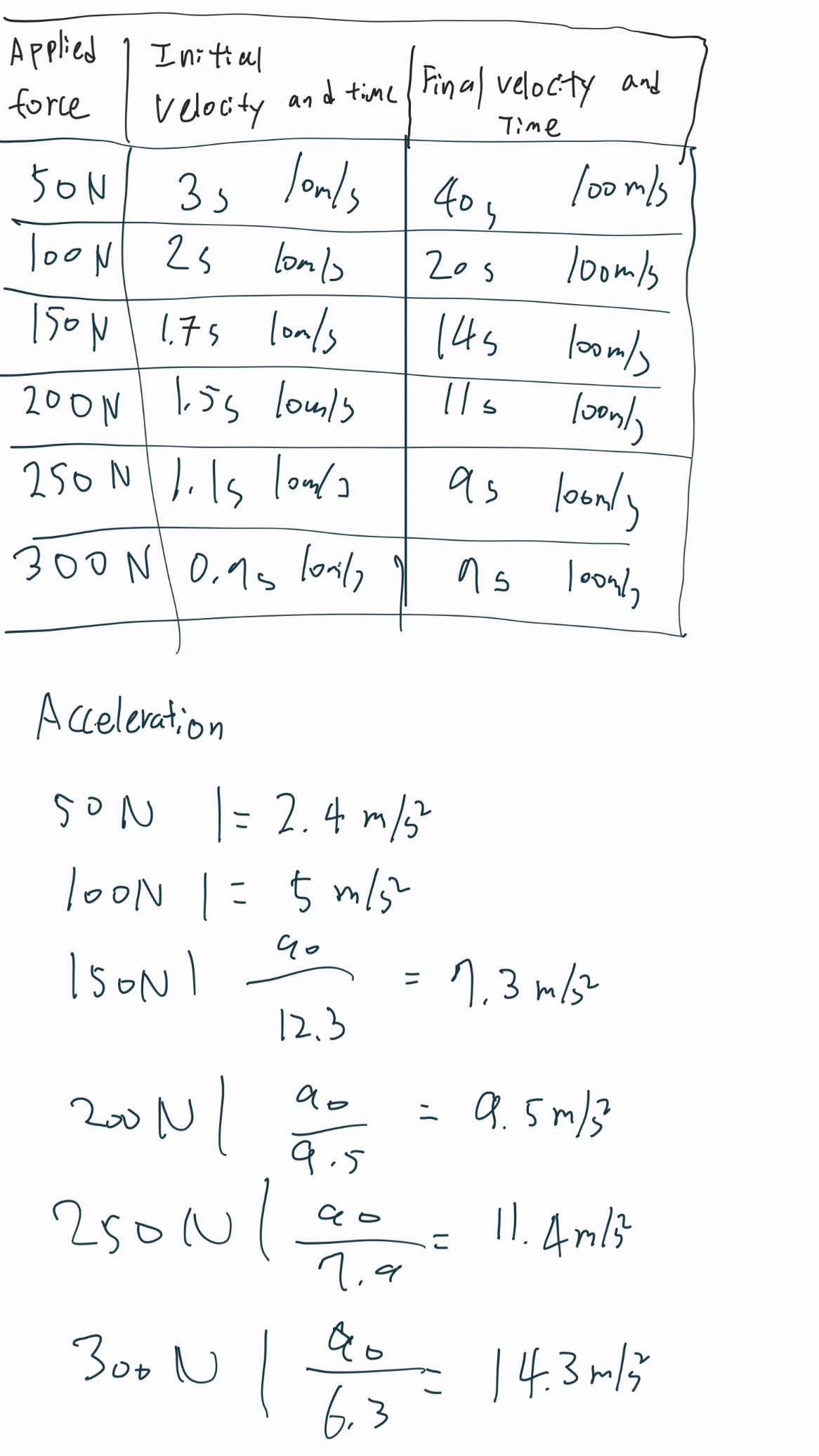 Solved Graph your data. Plot values for force along the | Chegg.com