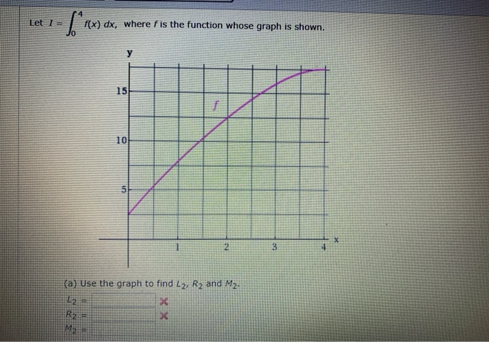 Solved Let I f(x) dx, where fis the function whose graph is | Chegg.com
