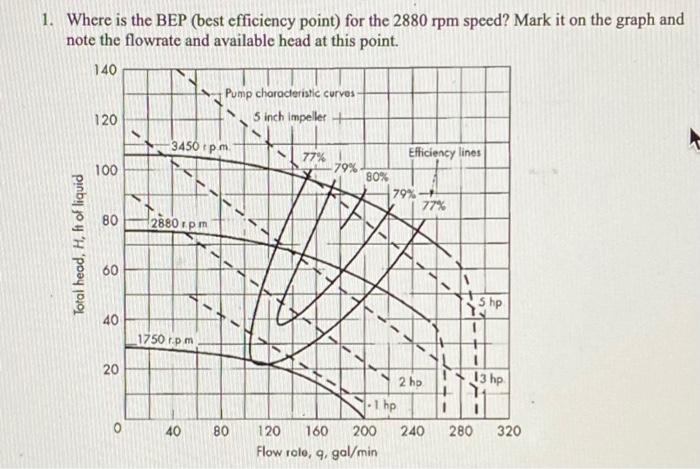 Solved 1. Where is the BEP (best efficiency point) for the | Chegg.com