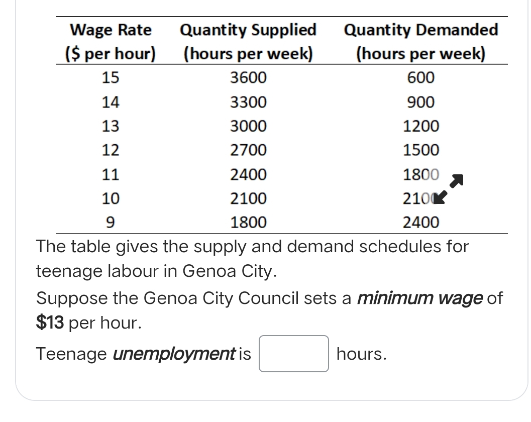 Solved \table[[\table[[Wage Rate],[($ per | Chegg.com