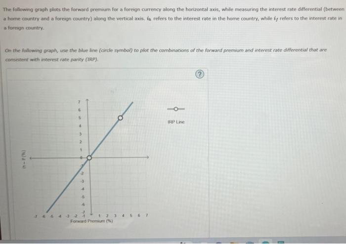 Solved The following graph plots the forward premium for a | Chegg.com