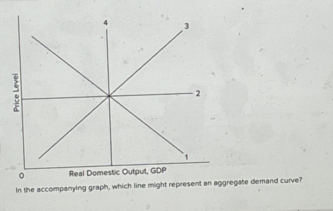 Solved 0Real Domestic Output, GDPIn the accompanying graph, | Chegg.com