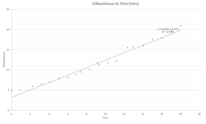 Solved c. To save your graph of absorbance vs. wavelength, | Chegg.com