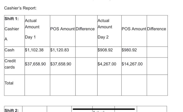 Solved Cashier's Report:\begin{tabular}{|l|l|l|l|l|l|l|} | Chegg.com