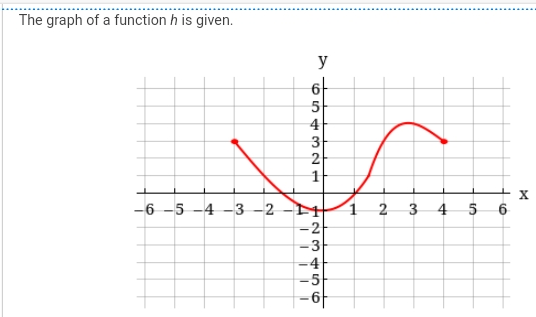 Solved The graph of a function h is given. | Chegg.com