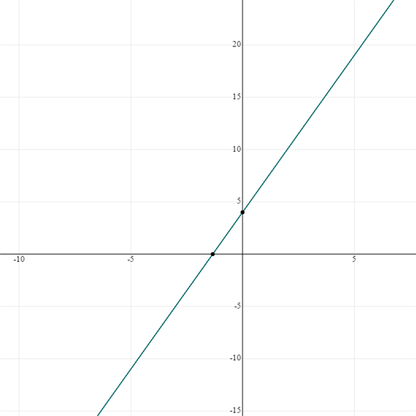 Solved: How could the function y = 3t2 + 4 be plotted on a Cartesi ...