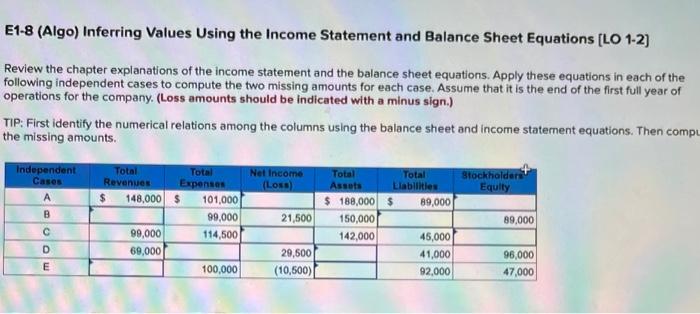 Solved E1-8 (Algo) Inferring Values Using the Income | Chegg.com