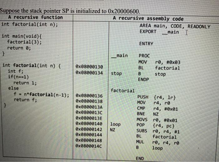 Suppose the stack pointer SP is initialized to | Chegg.com