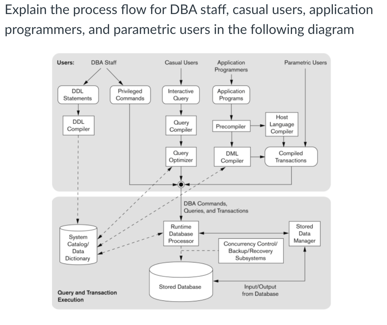 Solved Explain the process flow for DBA staff, casual users, | Chegg.com