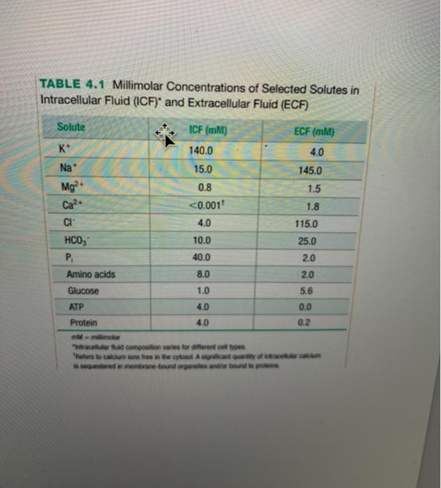Solved TABLE 4.1 Millimolar Concentrations of Selected | Chegg.com