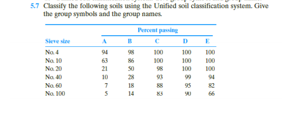 Solved Classify the following soils using the Unified soil | Chegg.com