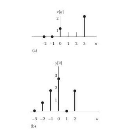 Solved 3- Show the x[n] and y[n] signs from the graphs below | Chegg.com