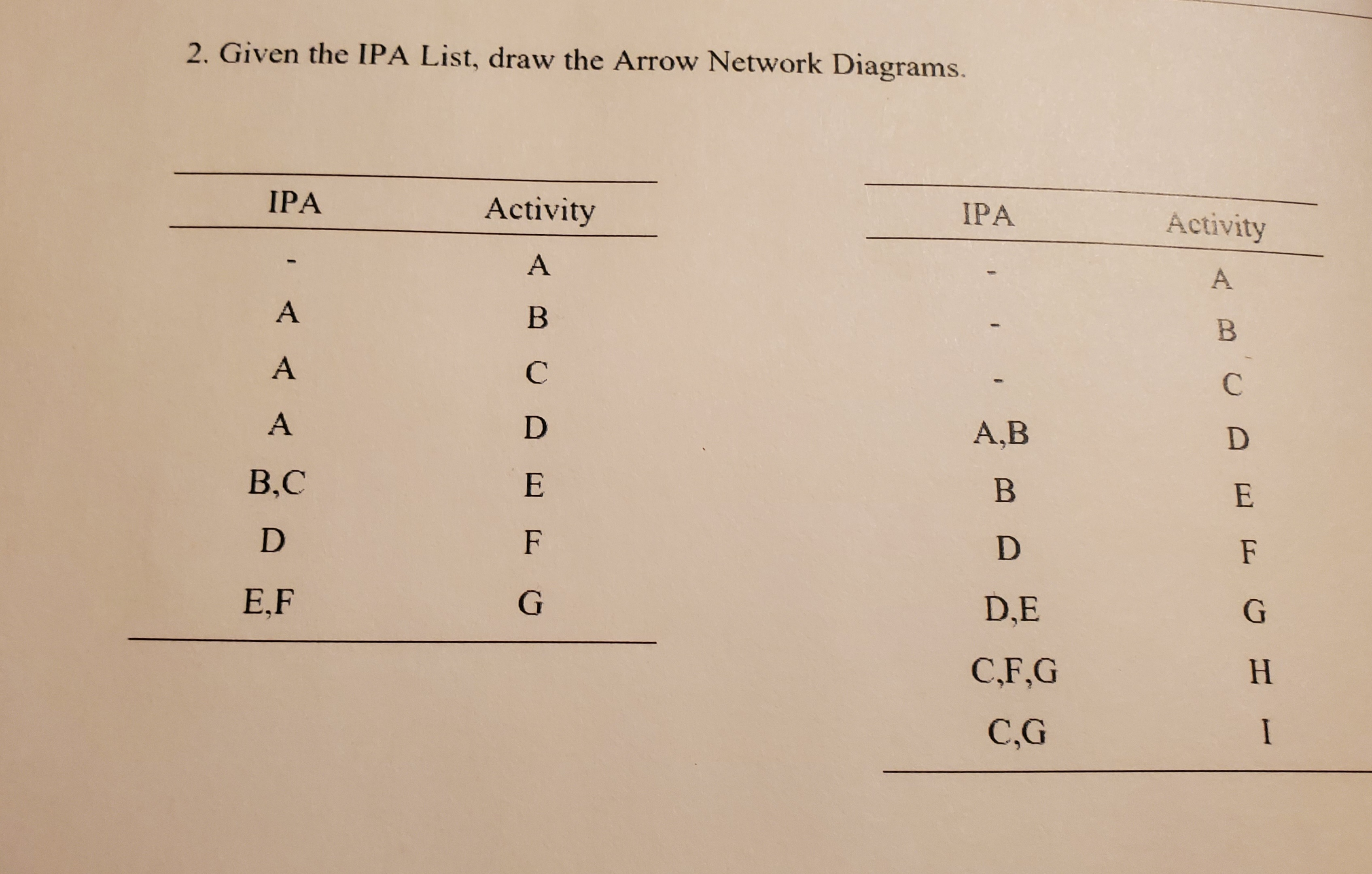 Solved Given the IPA List, draw the Arrow Network Diagrams. | Chegg.com