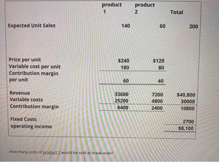 Solved product 1 product 2 Total Expected Unit Sales 140 60 | Chegg.com