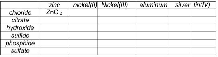 Solved chloride citrate hydroxide sulfide phosphide sulfate | Chegg.com