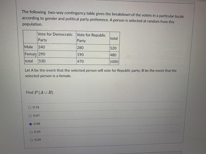 Solved The following two-way contingency table gives the | Chegg.com