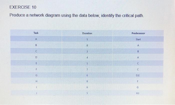 Solved EXERCISE 10 Produce a network diagram using the data | Chegg.com
