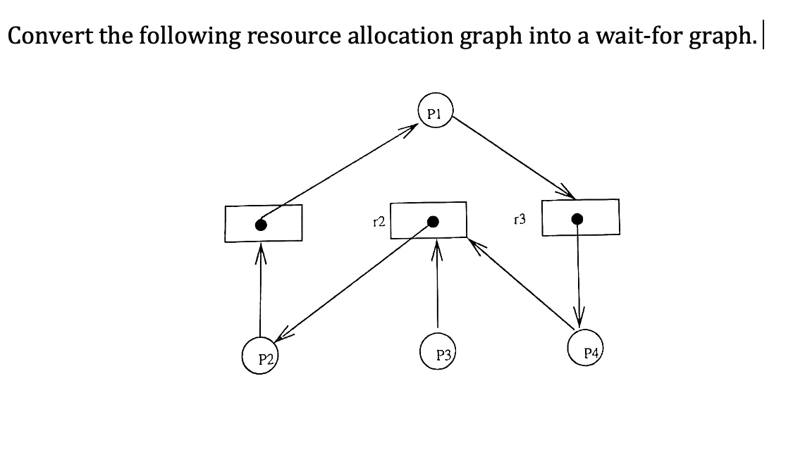 Convert The Following Resource Allocation Graph Into