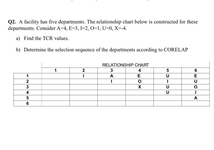 Solved Q2. A facility has five departments. The relationship | Chegg.com