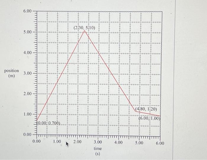Solved Figure 1 Position V Time The Graph Depicted In
