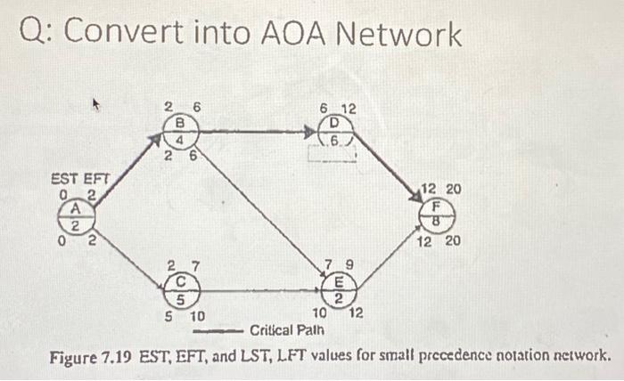 Solved Q: Convert into AOA Network EST EFT 0 2 0 A 2 2 2 8 6 | Chegg.com