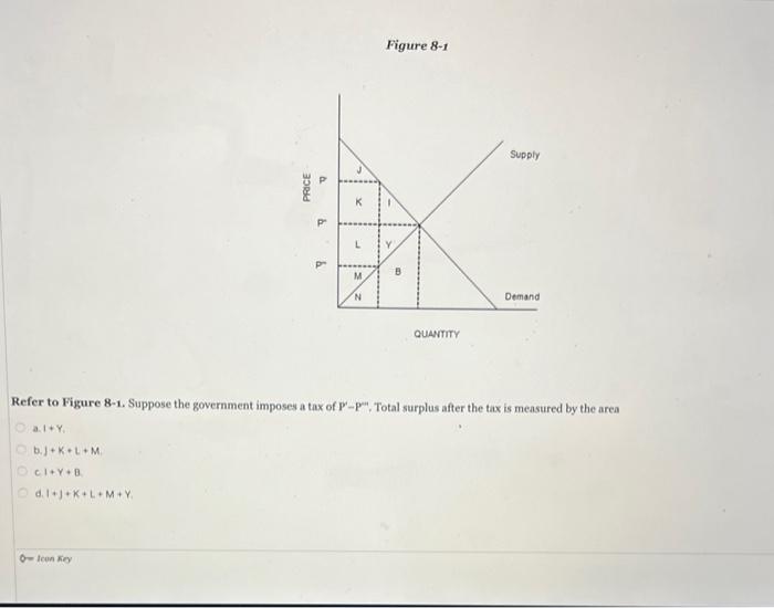 Solved Figure 8 1 Refer To Figure 8 1 Suppose The