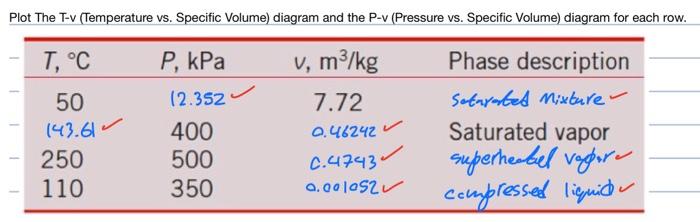 Solved Plot The T-v (Temperature vs. Specific Volume) | Chegg.com