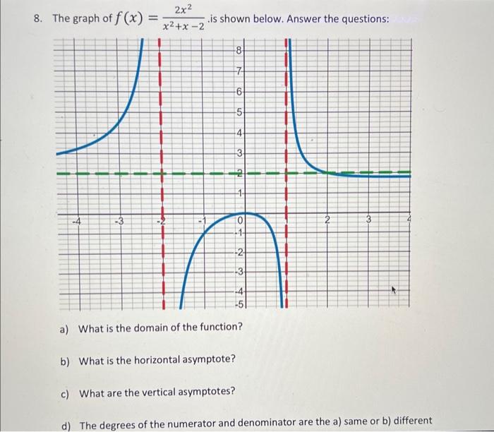 Solved The graph of f(x)=x2+x−22x2. is shown below. Answer | Chegg.com
