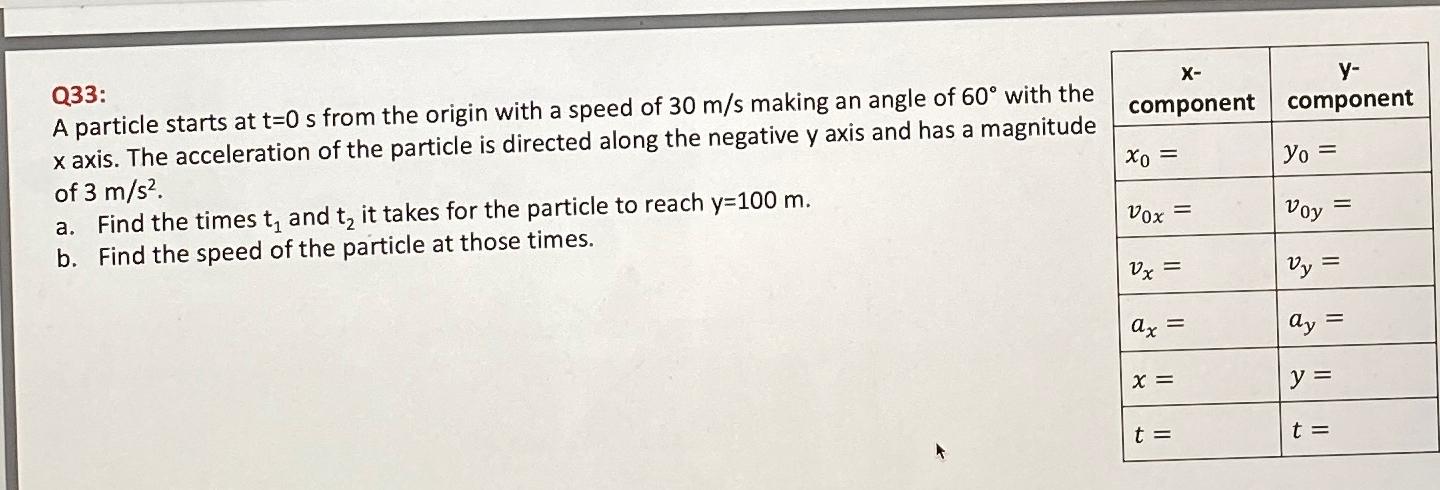 Solved Q33:A particle starts at t=0s ﻿from the origin with a | Chegg.com