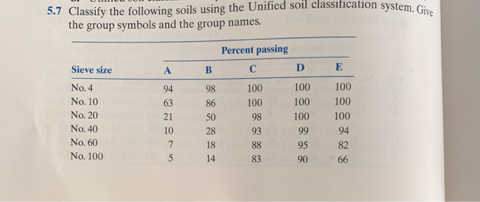 Solved 5.7 Classify the following soils using the Unified | Chegg.com