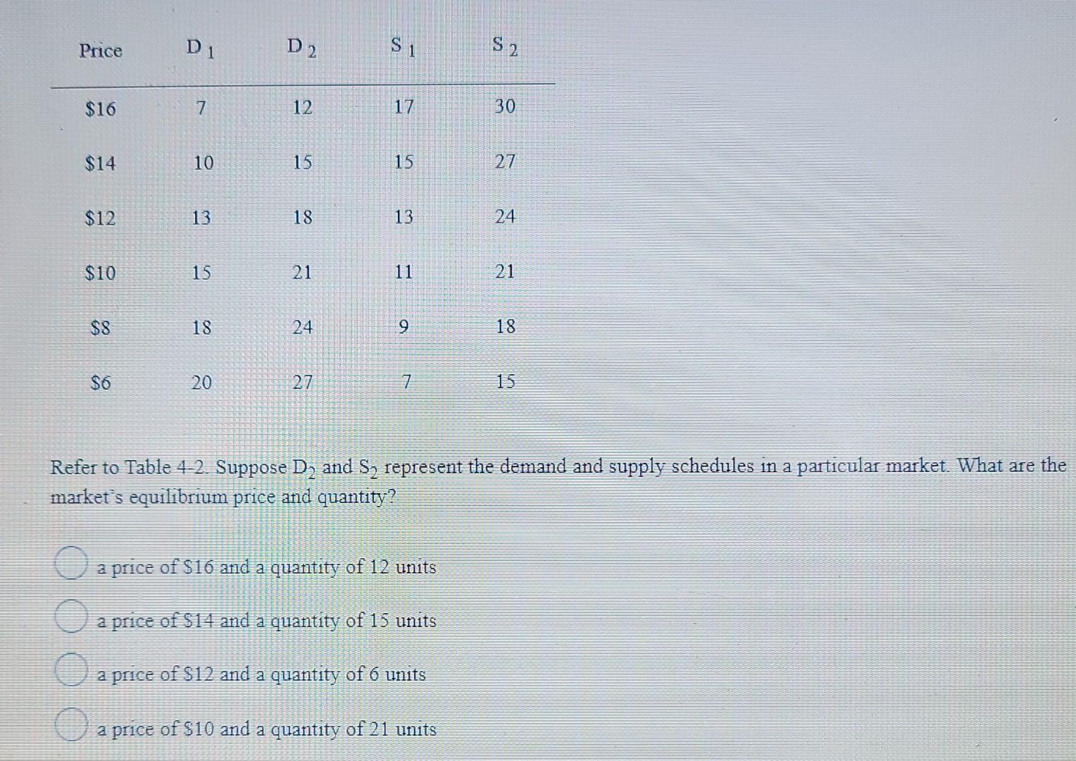 Solved Price D1 D2 Si S2 16 7 12 17 30 14 10 15 15 27 12 Chegg