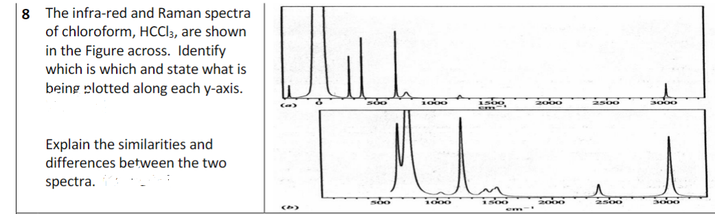 Solved The infra-red and Raman spectraof chloroform, HCCl3, | Chegg.com