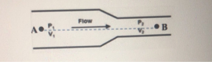 Solved Water flows through a pipe of varying cross section | Chegg.com