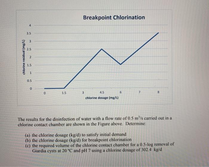 Solved Breakpoint Chlorination 4 3.5 3 2.5 chlorine residual | Chegg.com