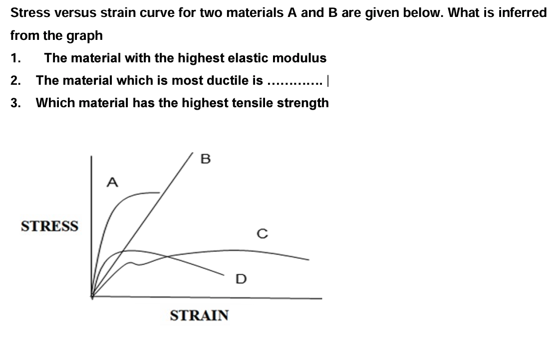 Solved Stress versus strain curve for two materials A and B | Chegg.com